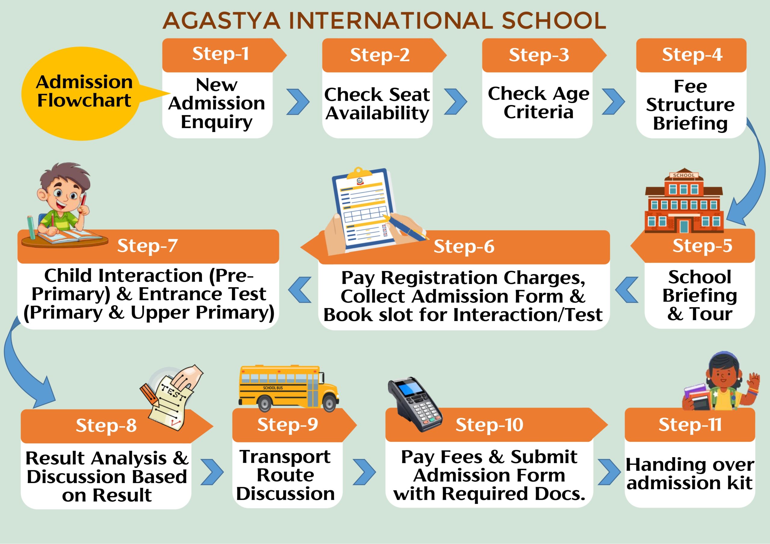 Admission Procedures - Agastya